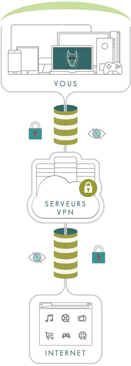 VPN définition - Qu'est-ce qu'un VPN - VPN pour les nuls